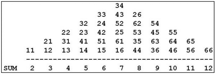Dice Tossing Simulation: A Lesson in Probability: a littleBits Project ...