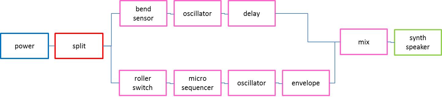 SoundMachine: a littleBits Project by htkgk